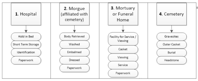 THE BASIC STEPS THAT TAKE PLACE AFTER DEATH - CarePlanIt